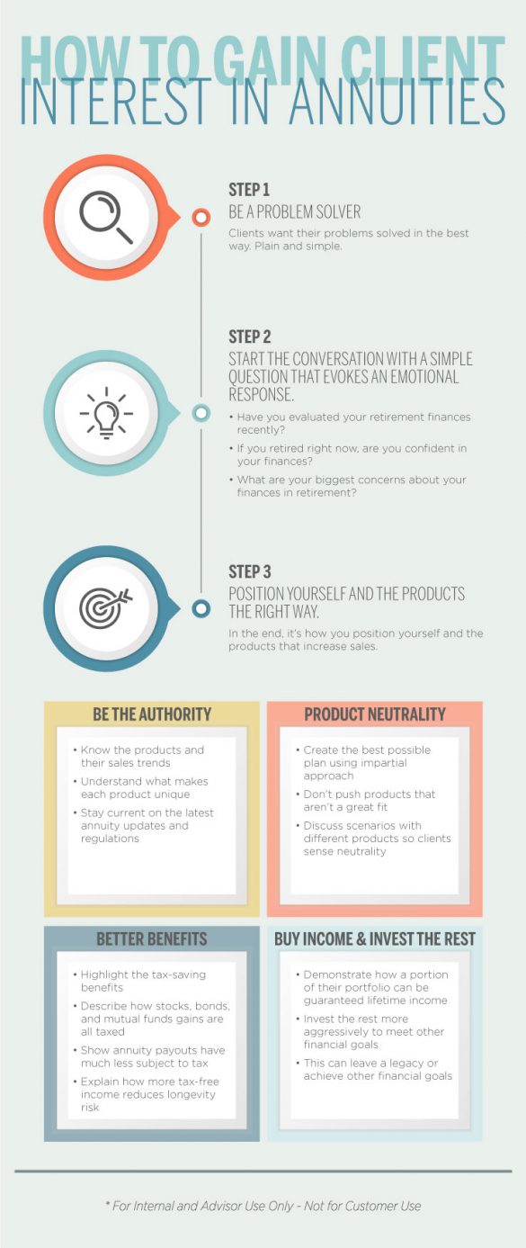 How to Gain Client Interest in Annuities [Infographic] – FIG Marketing