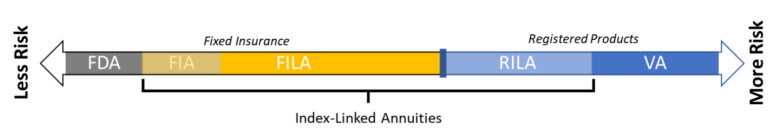 What is Fixed Index-Linked Annuity (FILA) and How Does it Work? – FIG ...