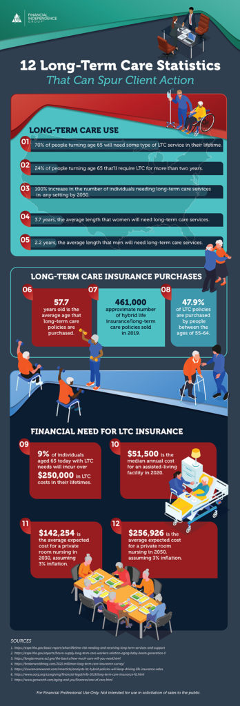 12 Long-Term Care Statistics That Can Spur Client Action [Infographic ...