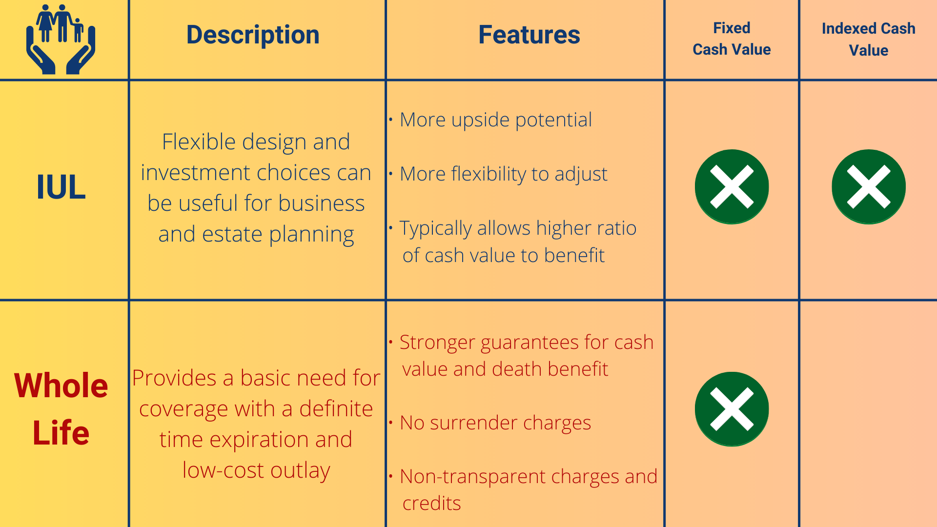 IUL vs. Whole Life Insurance: What Are the Differences? – FIG Marketing