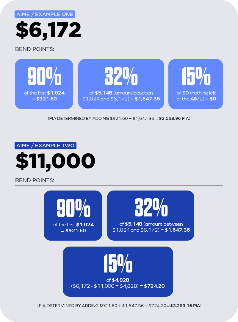 How Are Social Security Benefits Calculated? – FIG Marketing